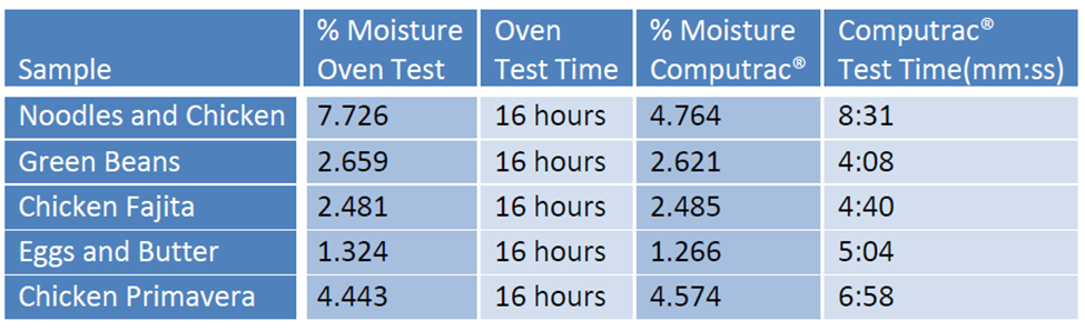 Loss On Drying Test